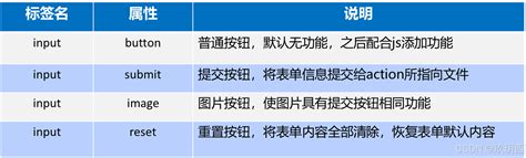 Html5——表单html Input 必填 Csdn博客