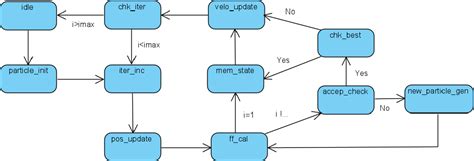 Figure From Hardware Implementation Of PID Autotuning With Efficient Particle Swarm