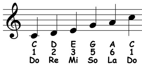 Scales Major Pentatonic Scale Theory And Ear Training Piano Ology