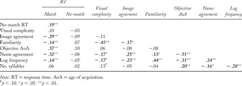 Correlation Matrix For Seven Predictors With Match And No Match