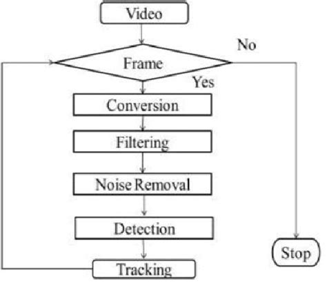 Figure 1 From Methods Of Vehicle Recognition And Detecting Traffic