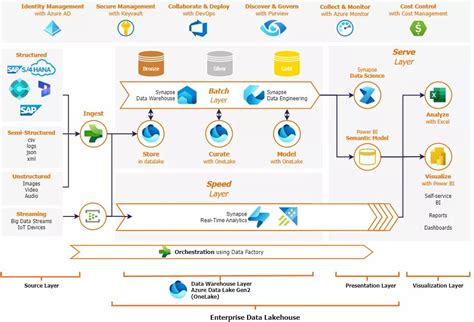 Akshay T On Linkedin Microsoft Fabric Lambda Iot Lakehouse