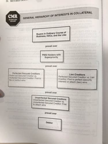 Secured Transactions Flashcards Quizlet