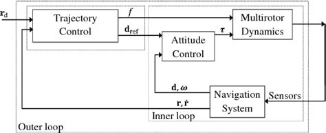 Figure 1 From Software In The Loop Simulation For Multirotor Position