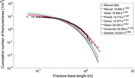 Indirect Fracture Intensity Measured As The Fracture Trace Length M Download Scientific