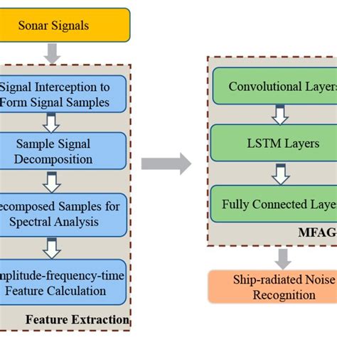 The Flowchart Of The Proposed Ship Radiated Noise Recognition System