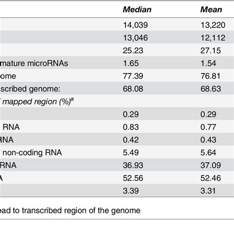 Comparison Of The Small Rna Sequencing And Microarray Platforms