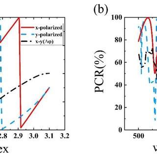 A Phase Shift Of The Linearly Polarized Beam Along Ordinary Axes