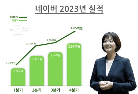 네이버 연 매출 10조원 목전ai로 수익 더 높인다 Zdnet Korea