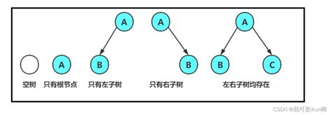 树型结构——二叉数树型的线性结构 Csdn博客