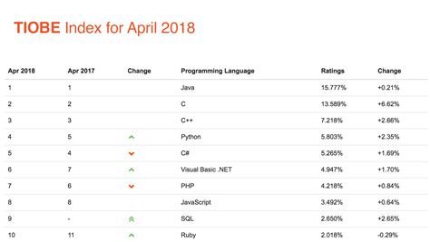 C Language Trends In 2018 HyperionDev Blog