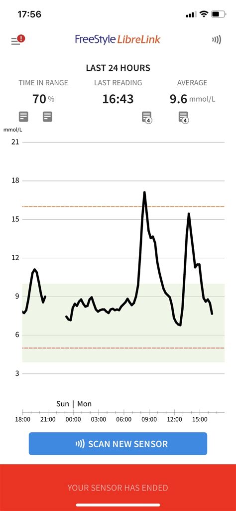 Type 1 Freestyle Libre Diabetes Forum • The Global Diabetes Community