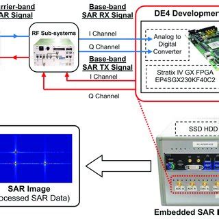 Overall Block Diagram For The Hardware Implementation Of The FPGA Based