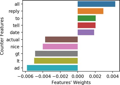 Features Not Appearing In The Instance Download Scientific Diagram