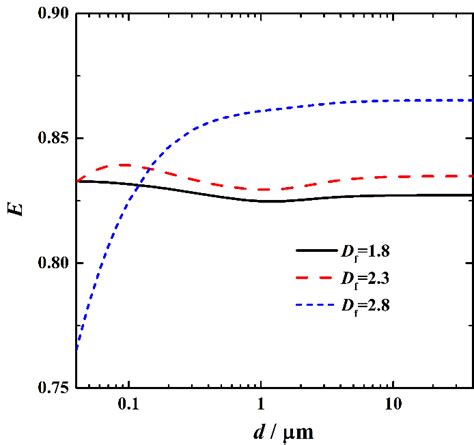 Enhancement Ratio E Of The Thermal Conductance Due To Many Body