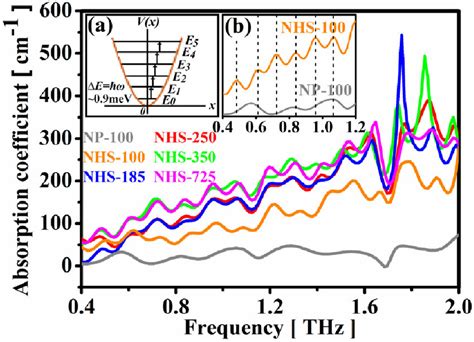 Absorption Spectra Of All As Synthesized Fe O NP And NHSs Of Different Download Scientific