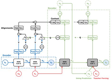 Sequence To Sequence Seq2seq Dl Visuals
