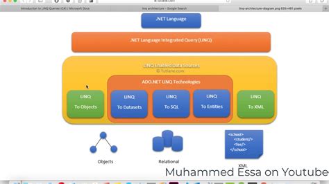 Microsoft Linq Language Integrated Query C دورة Coursevox High Tech E Learning Platform