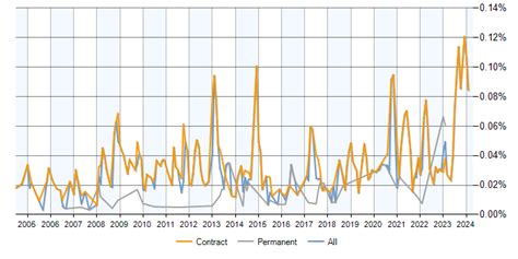 Data Migration Business Analyst Contracts In London Contractor Rates