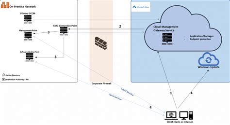 Cloud Management Gateway Cmg Asp