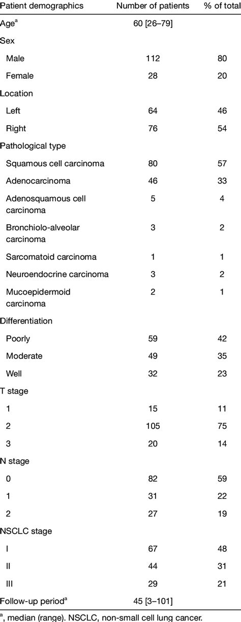 Clinical And Histologic Features Of 140 Patients With Nsclc Download