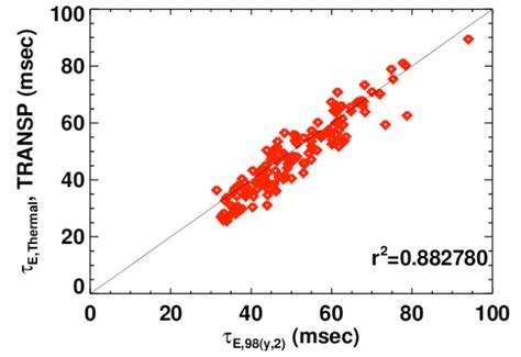 Comparison Of The Measured Thermal Confinement Time With ITER Download Scientific Diagram