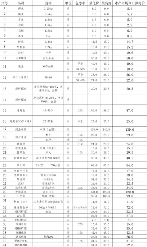 2024年12月30日水产价格参考表南京农副产品物流中心