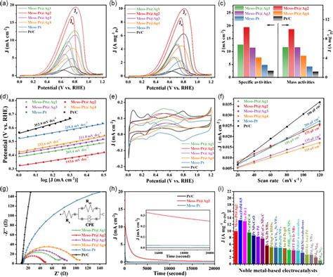 Electrochemical EOR Performances Of Various Electrocatalysts CV Curves