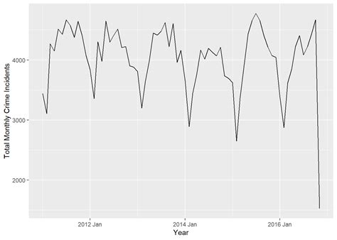 BYU-Idaho Time Series - Holt-Winters Method (Additive Models) - Part 2