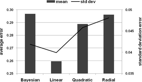Performance Of Different Support Vector Machine Kernels For Wheat