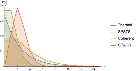 6 Photon Number Distributions For Normal Coherent And Thermal States