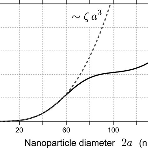 Absorption Cross Section Of A Spherical Gold Nanoparticle In Water As A