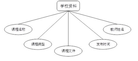 基于python django的在线学习平台设计与实现 用django框架构建一个在线教育平台。该平台将包括课程管理、学生注册、教师管理和