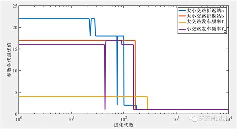 【编制调度】基于遗传算法实现城市轨道交通时刻表编制调度研究附matlab代码matlab列车时刻表 Csdn博客
