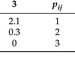 Real Values For The Parameters A Ij And Transition Probabilities P Ij