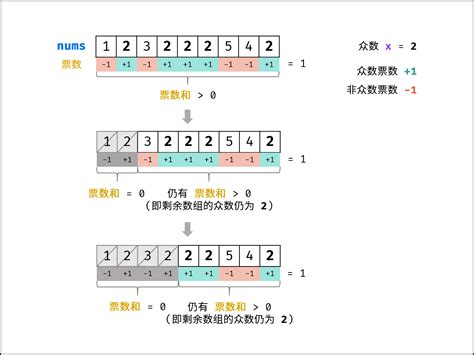 剑指offer： 第23天 数学简单 ＞数组中出现次数超过一半的数字数组中有一个数字出现的次数超过数组长度的一半请找出这个数字