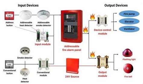 Fire Alarm System At ₹ 250000 Piece Fire Control Devices In Vadodara Id 2853462217833