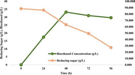 Reducing Sugar Concentration And Bioethanol Concentration From C Download Scientific Diagram