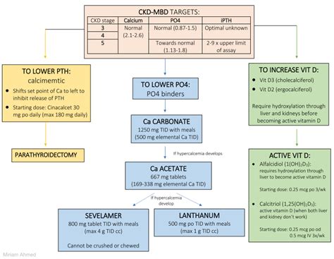 CKD MBD RxNotes