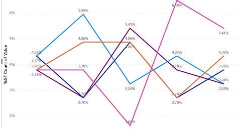 line chart multiple questions and lines microsoft fabric community