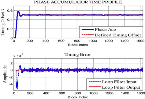 Symbol Timing Recovery Loop Profile Download Scientific Diagram