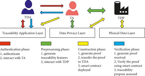 Figure From Design Of A Blockchain Based Traceability System With A Privacy Preserving Scheme