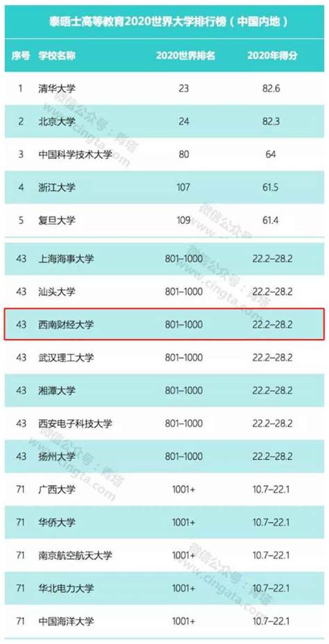 西南财经大学世界排名全国财经大学排名一览表 财经通告 华网