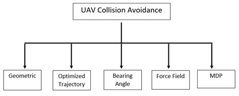 existing collision avoidance approaches download scientific diagram