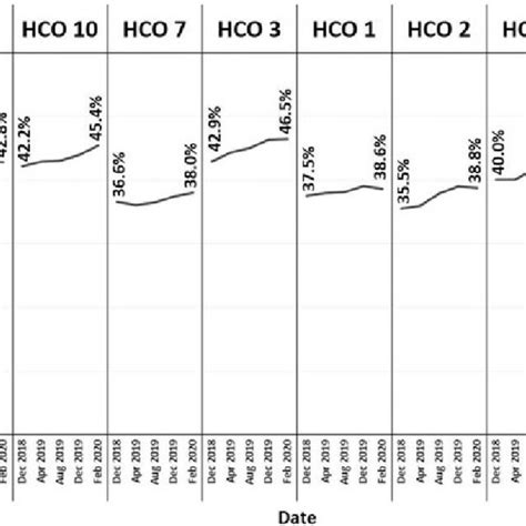 Trendline For The Core Bundle Measure By Hco Data Are Adjusted For