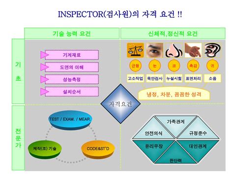 품질관리 정의 관리대상물 주 적용 산업 Qa 보증 건설 엔지니어링 시스템 절차 공정 기술자 제조업 Qc 품질관리