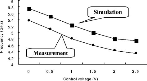 Figure 2 From 5 Ghz Cmos Lc Vcos With Wide Tuning Ranges Semantic Scholar