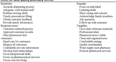 Table Ii From An Active Learning Approach To Teaching Service At One