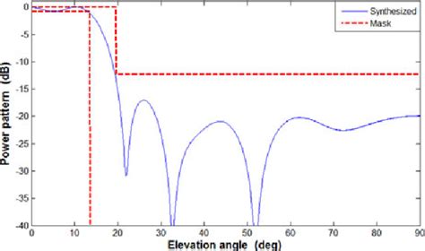 Figure 1 From Optimal Synthesis Of Shaped Beams Through Concentric Ring Isophoric Sparse Arrays