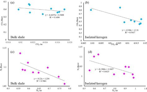 Comparison Of Multifractal Parameters Between Δα And Hurst Of Bulk Download Scientific Diagram